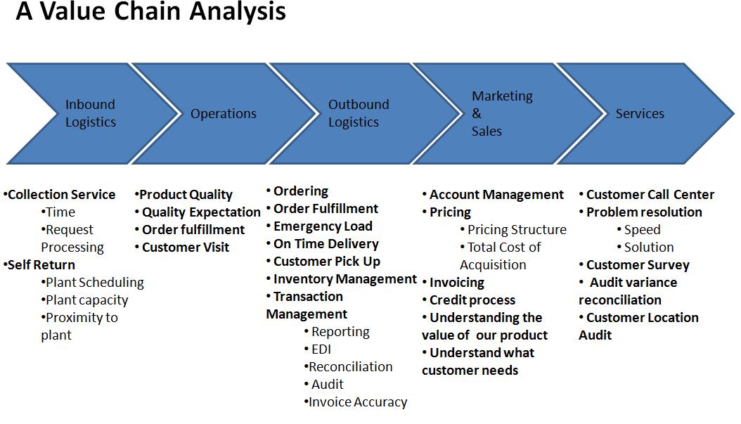Use Value Chain Analysis For Customer Satisfaction From Culture To 